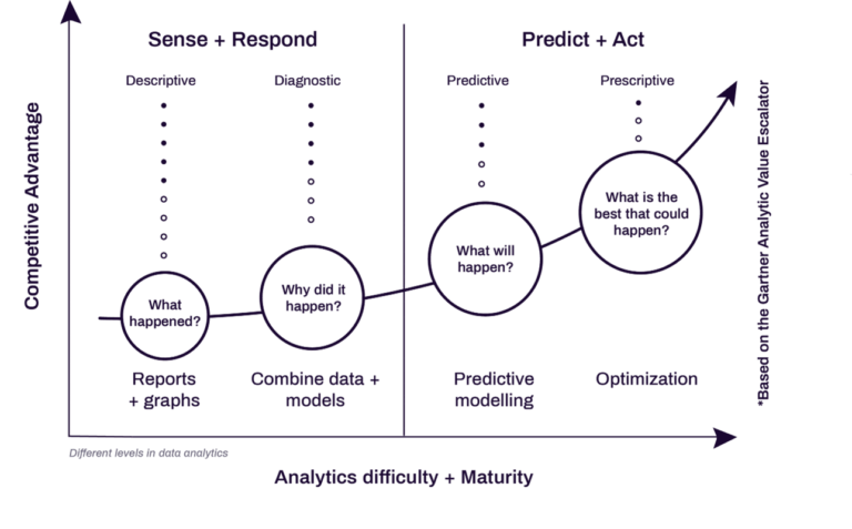 Data Driven Growing: “But that’s what I’ve been doing, right ...